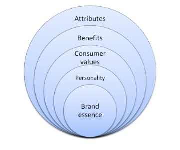 هویت برند مدل Brand Wheel » برندسازان ایران
